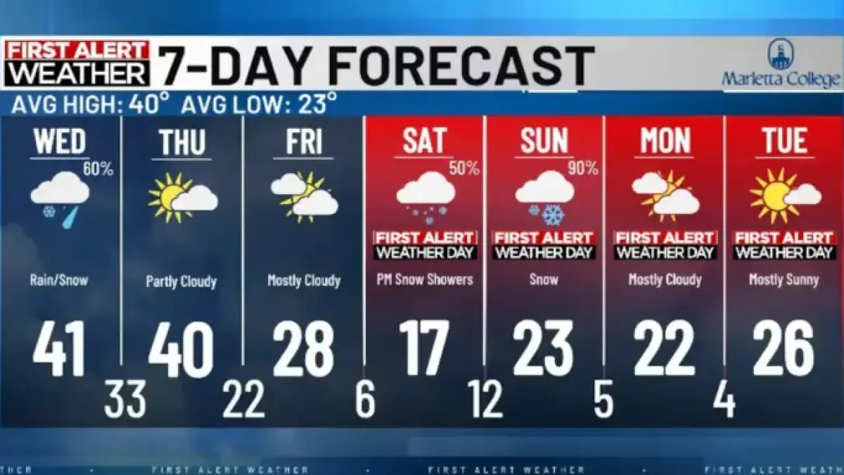 Showers and Warmer Temperatures Expected Wednesday - Filmogaz.com